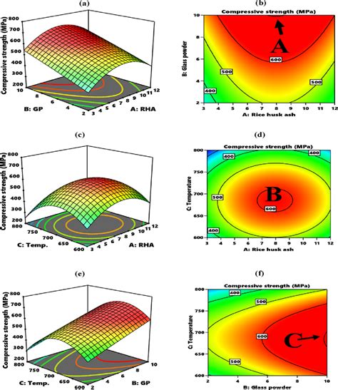 Response Surface And Contour Plots Revealing Effects Of Interactions On