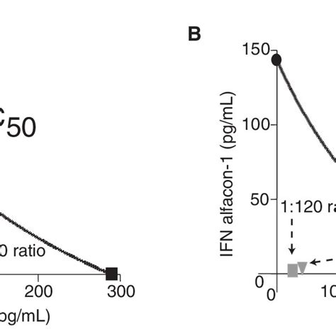 Analysis Of Type I Type Ii Ifn Antiviral Synergy With Vsv A A 50