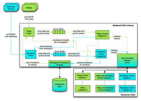 redis 同步到oracle [oracle数据库实时同步到redis]使用databus将数据从oracle同步到redis csdn博客