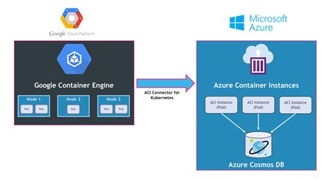 explore multicloud deployments with microsoft s aci