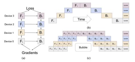 Parallelism Strategies For Distributed Training