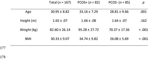 Means And Standard Deviations For Demographic Questionnaire Data Across