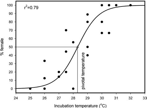 The Sigmoidal Curve Relating Sex Ratio And Incubation Temperature At