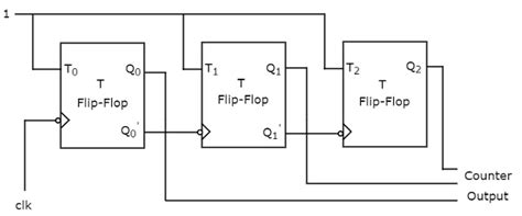 digital circuits counters