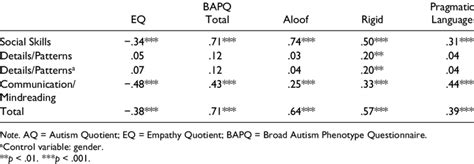Bivariate And Partial Correlations With Aq 26 Scores Download