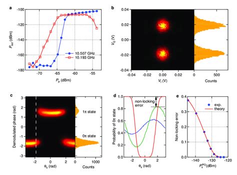 Output Of The Parametric Phase Locked Oscillator Pplo A Output