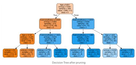 introduction to decision tree algorithm dphi