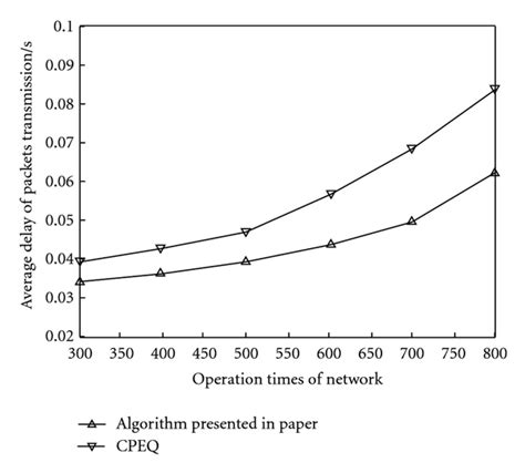 Comparison Of Average Packet Transmission Delay Download Scientific