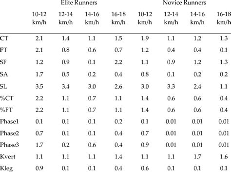 Cohen´s D Effect Size Es For Spatiotemporal And Lower Body Stiffness