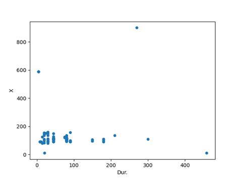 Introduction To Python Pandas Plotting Codingstreets