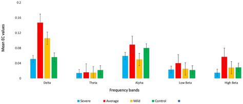 Sensors Free Full Text Analysis Of Default Mode Network In Social