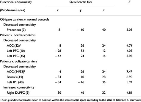 Brain Regions Exhibiting Abnormal Functional Connectivity With Left