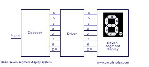 7 Segment Display Logic Diagram 7 Segment Decoder Implementation