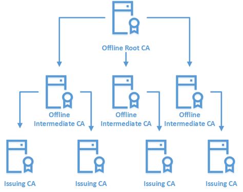 pki deployment models technical blog rebeladmin