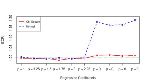 Ratio Of Empirical Coverage Of 90 Cis Constructed By Perturbation And