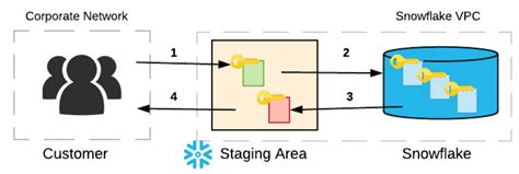 snowflake data encryption and data masking policies dzone big data
