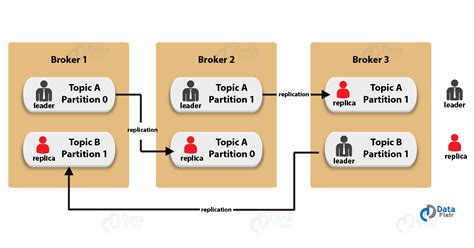 kafka architecture and its fundamental concepts dataflair