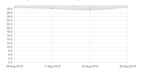 php line chart using chart js with time data stack overflow
