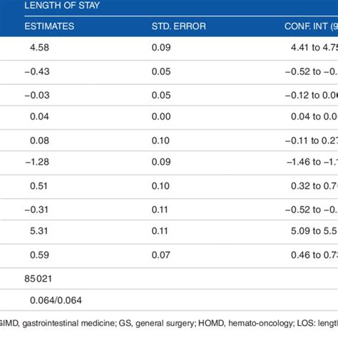 summary of multiple linear regression for variables predicting los