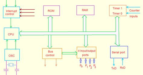 8051 Microcontroller Block Diagram Electric Easy