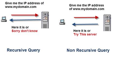 Как вызвать dns