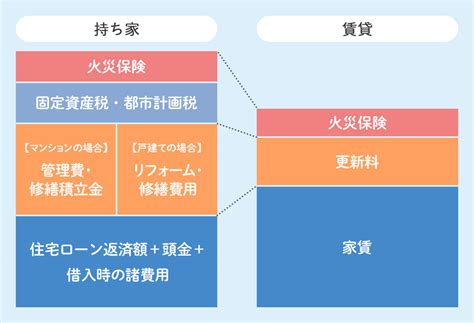 持ち家vs賃貸はどっちが得？老後に備えて比較、メリット、デメリットを確認 住まいのお役立ち記事