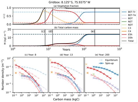 Gmd Robust Ecosystem Demography Red Version 1 0 A Parsimonious