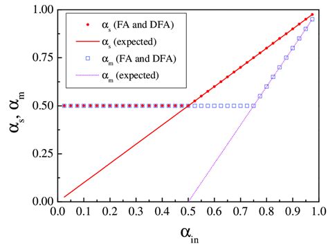 Magnitude And Sign Scaling Exponents α M And α S Provided By Fa And