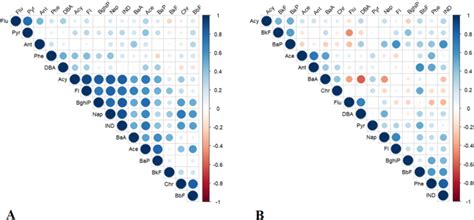 Pearson Correlation Coefficients Of The 16 Measured Pahs For Water A