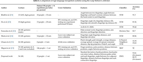 Table 4 From American Sign Language Recognition Using Leap Motion