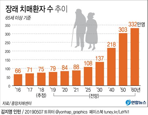 [그래픽] 장래 치매환자 수 추이 연합뉴스