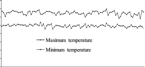Variation In The Maximum And Minimum Air Temperature ° C During The