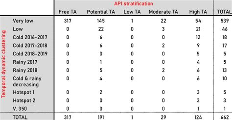 Comparison Between Who Stratification And Temporal Dynamic Clustering