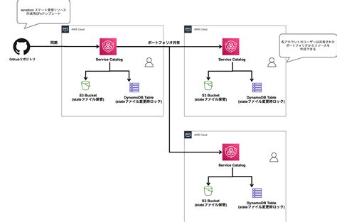 terraform stateファイル管理用のリソース s3 dynamodb 作成のcfnをservice catalogに登録してみる