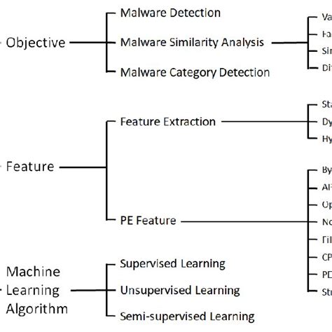 Taxonomy Of Machine Learning Techniques For Malware Analysis Download