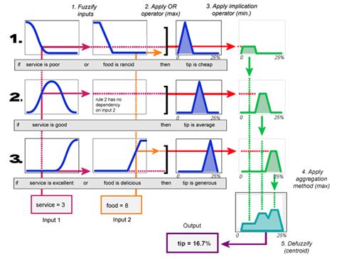 emathteacher mamdani s fuzzy inference method mamdani summary