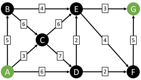 dijkstra s algorithm