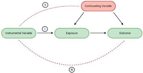 directed acyclic graph dag depicting mr principles and underlying iv