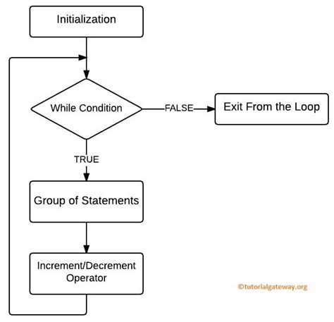 While Loop In C Programming