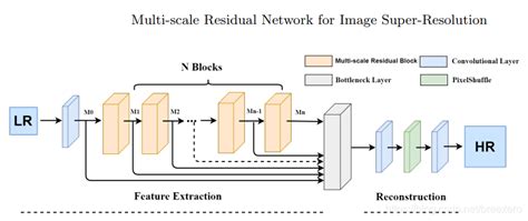 Multi Scale Residual Network For Image Super Resolution 文章的解读 多尺度残差网络