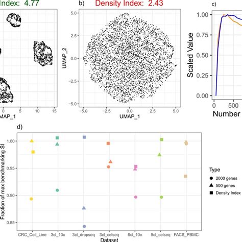 The Density Index A B Umap Visualizations Of The 5 Cell Lines