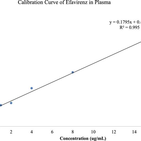 A Plot Of Peak Area Ratio Versus Concentration Calibration Curve For
