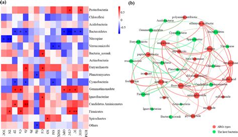 Characterization Of Bacterial Communities And Args Types In The