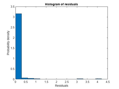 plot residuals of multinomial regression model matlab plotresiduals