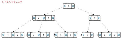 how b tree indexes are built in a database in 2020 relational