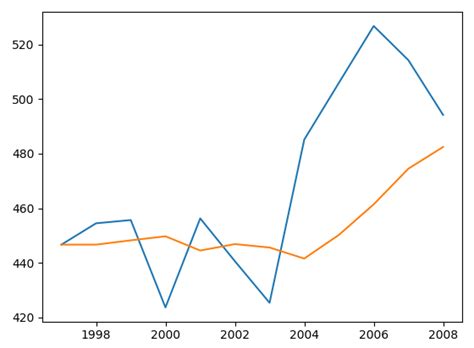 how to use exponential smoothing to smooth the timeseries in python