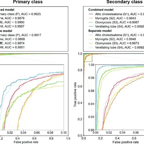 receiver operating characteristics roc curves and auc values for