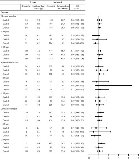 Incidence Rates Irs And Incidence Rate Ratios Irr Stratified On