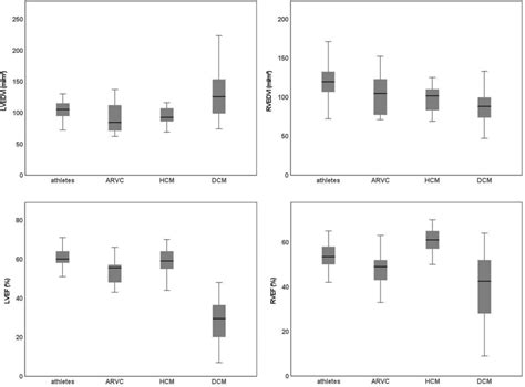 Functional Lv And Rv Parameters Of All Groups Hcm Hypertrophic