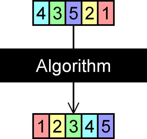 sorting algorithms growing with the web